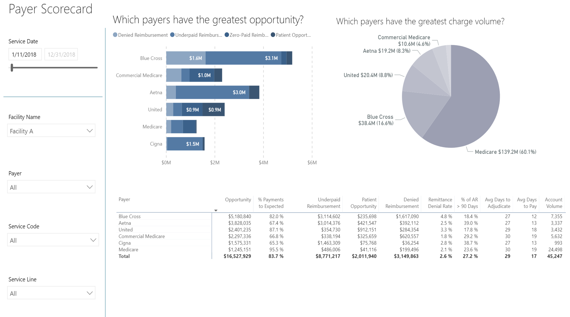 3 Reasons Why Hospitals Should Use Analytics to Drive Payer Contracts