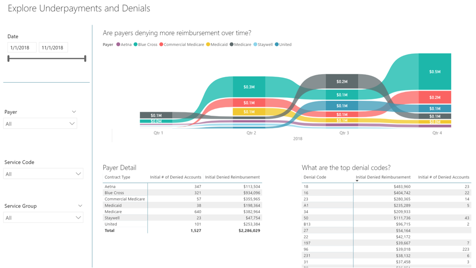 How to Maximize Reimbursement with Contract Management Analytics